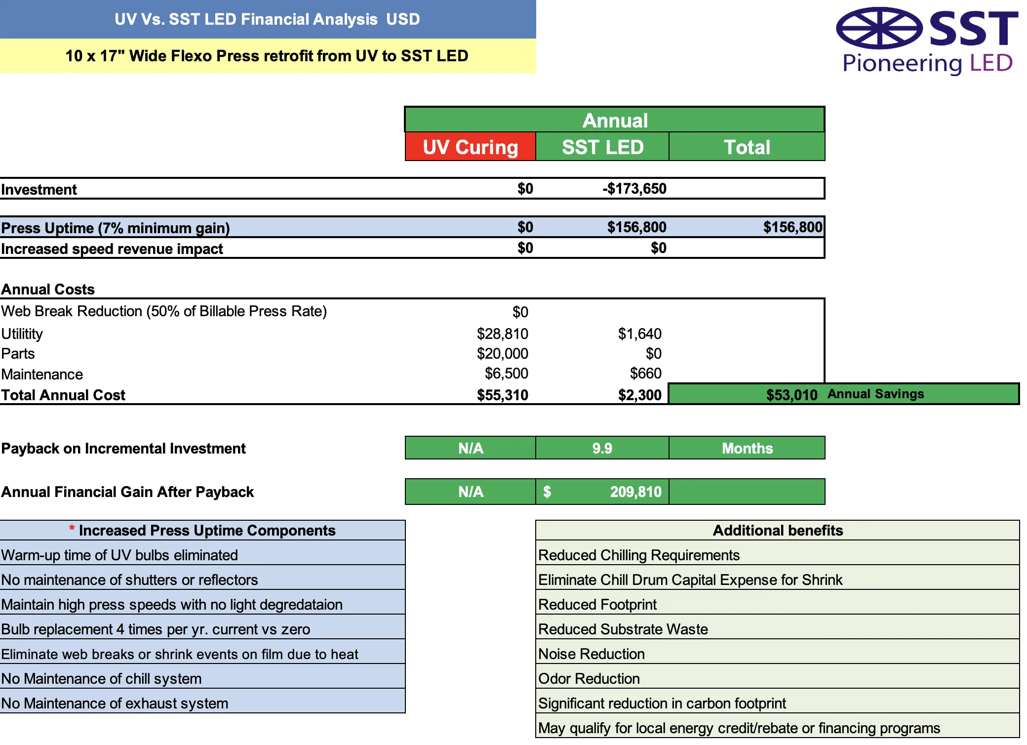 Customized ROI » SST, Inc.